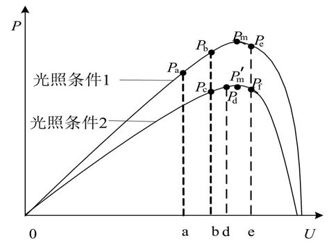 Software Design Of Household Solar Off Grid Inverter System Volt Coffer