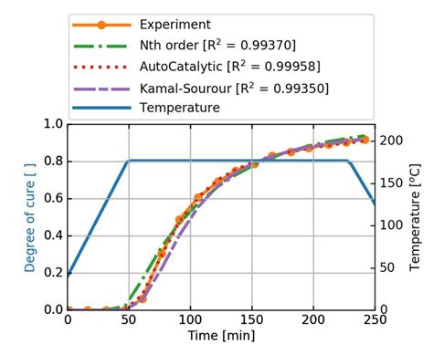 Fit Of Cure Kinetic Equations With Dsc Data From Literature Download Scientific Diagram