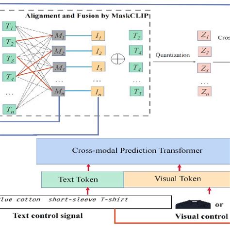 The Overall Architecture Of Armani Our Two Stage Framework For