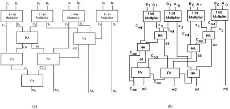 2 Bit Binary Multiplier Circuit Diagram