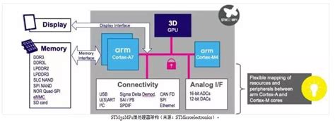 等太久意法半导体终于拥抱cortex A架构发布stm32mp1 Mpu 吴川斌的博客