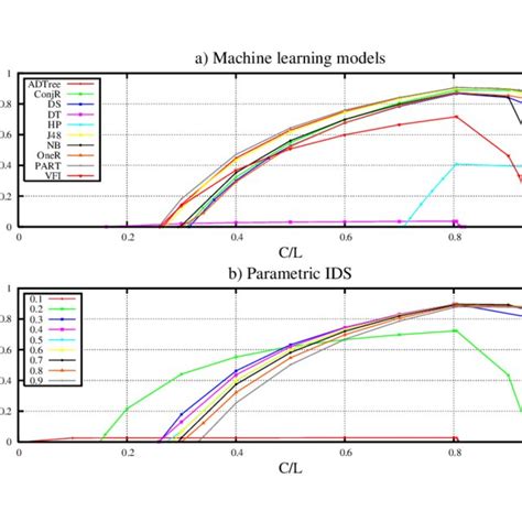 Value Curves Over Original Kdd Test Dataset A Machine Learning Models