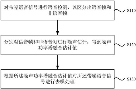Speech De Noising Method And Speech De Noising Device Eureka Patsnap