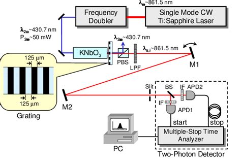 Schematic Experimental Setup To Observe The Biphoton Diffraction And