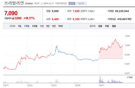 쓰리빌리언394800 Ai 기반 희귀 유전질환 진단 기업의 급상승 향후 전망