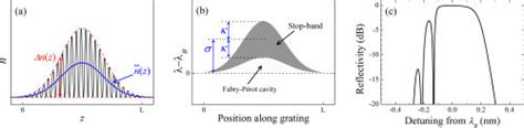 A Illustration Of The Refractive Index Profile Of A Gaussian Apodized