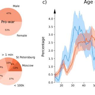 A Distribution Of Users By Gender B City And C Age All The Download Scientific Diagram