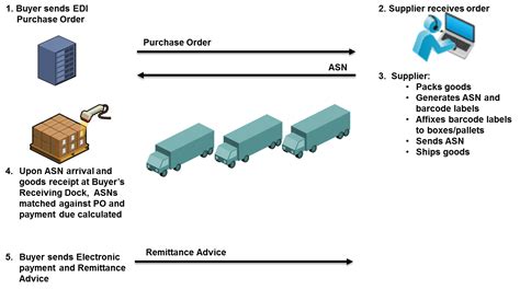How Edi Asns Enable Evaluated Receipt Settlement Ers Opentext Blogs