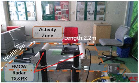 Figure From A Survey On Radar Based Continuous Human Activity Recognition Semantic Scholar