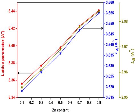 Variation Of Lattice Parameter And Hopping Lengths La Lb With Zinc