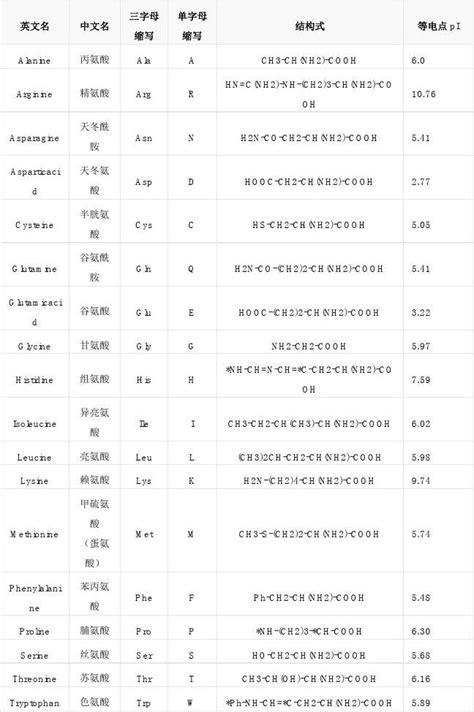 常见氨基酸名称和结构简式 Word文档在线阅读与下载 无忧文档