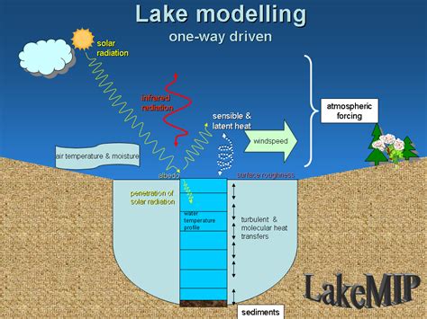 Experimental Setup Lakemip Lake Model