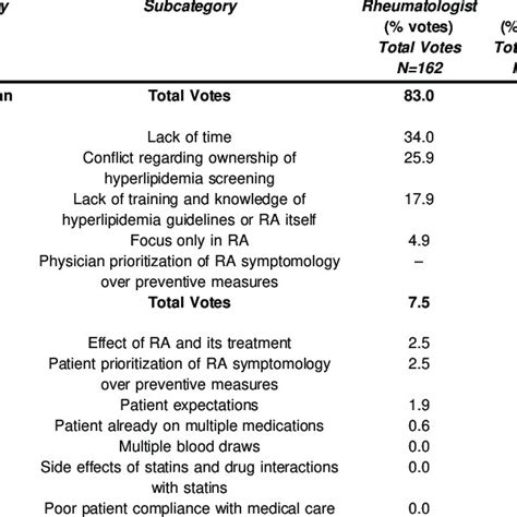 Screening For Hyperlipidemia List Of Themes And Sub Themes Of Barriers Download Scientific