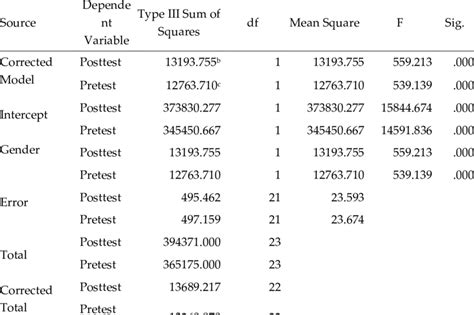 Partial Control Group Hypothesis Testing Download Scientific Diagram
