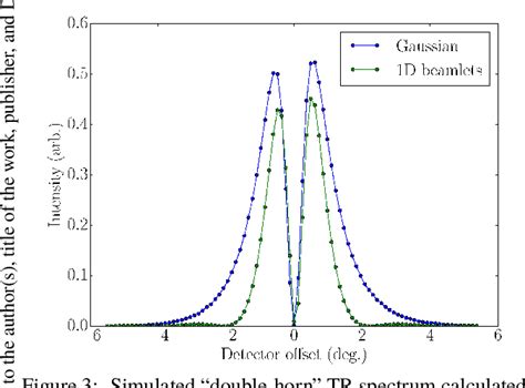Figure 1 From Coherent Transition Radiation From Transversely Modulated