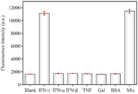 The Selectivity Of The Fluorescence Assay The Concentration Of Ifn γ