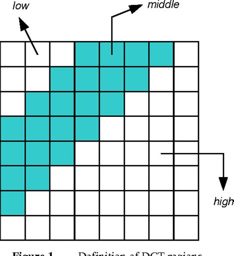 figure 1 from an asymmetric watermarking method in the dct domain based