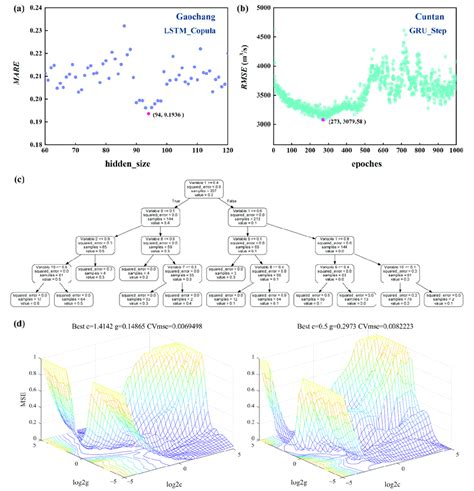 A The Parameter Optimization Process Of Hiddensize In The