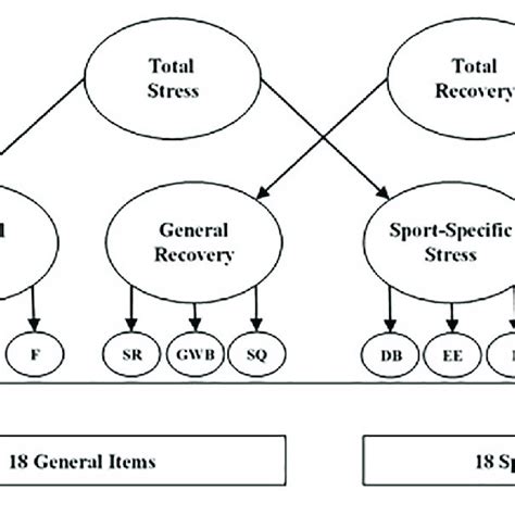 Hypothesized Models Tested Covariance Between Latent Variables Not Download Scientific