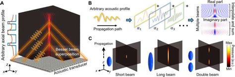 acoustic diffraction resistant adaptive profile technology for
