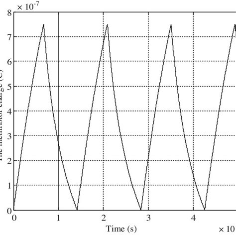 Memristor Capacitor Series Circuit With A Constant Voltage Source