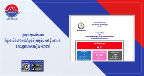 ក្រសួងសុខាភិបាល៖ ថ្ងៃនេះមិនមានករណីឆ្លងវីរុសកូវីដ ១៩ ថ្មី នោះទេ ខណៈអ្នកជាសះស្បើយ ០៣នាក់