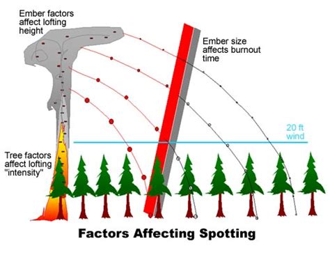 Wildfire Propagation Modelling Mapping Ignorance