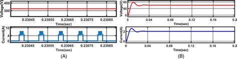 Waveforms Of Forward Converter A Input Voltage And Current B Output