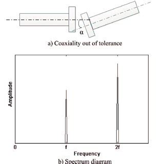 Gear Misalignment Fault And Spectrum Diagram A Misalignment Of Download Scientific Diagram