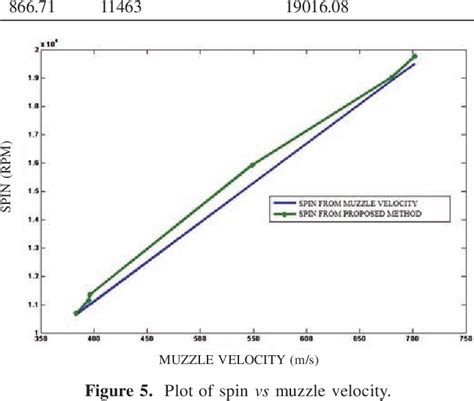 Figure 1 From Error Analysis In Spin Measurement Using Synchro Ballistic Method And Its