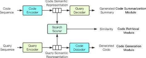 figure 1 from leveraging code generation to improve code retrieval and