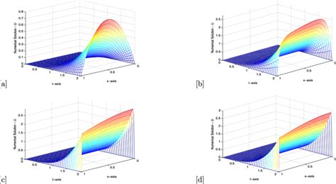 surface plot of the numerical solution for example 1 with í µí± 64