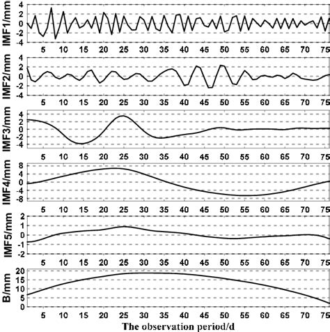 The Decomposition Results Of Meemd Download Scientific Diagram
