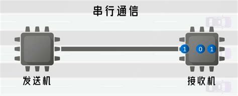 【概念理解】【笔记】浅谈单片机通信[uart、i2c、spi] i2c、spi、uart等常用硬件接口及编程 csdn博客