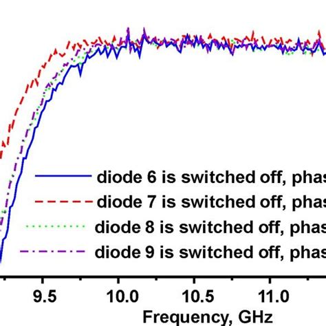 Design Of The 2 Bit Phase Shifter Download Scientific Diagram Design Of The 2 Bit Phase Shifter Download Scientific Diagram