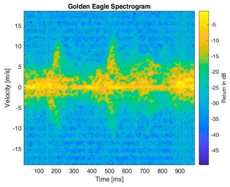 Classification And Discrimination Of Birds And Small Drones Using Radar