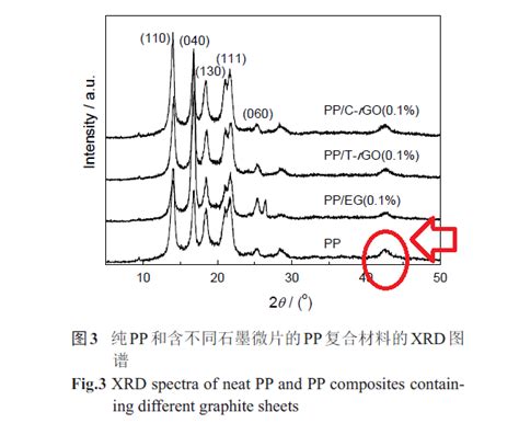 What Does An Xrd Peak At 42 44 Degree For Isotactic Polypropylene Indicate