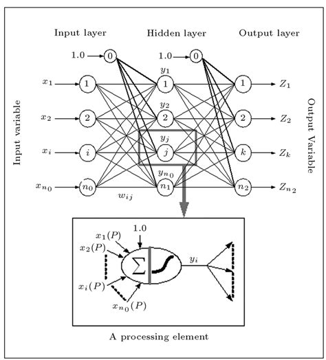 typical three layer feed forward artiicial neural network download