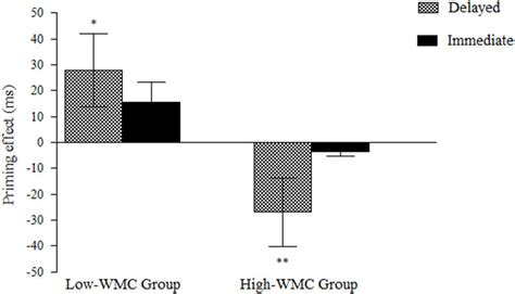 semantic priming effects unrelated minus related for delayed and