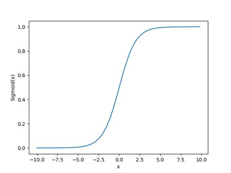 Python数据分析Logistic回归 知乎