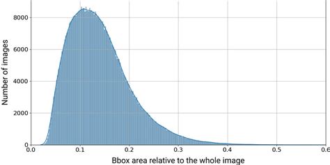 Distribution Of The Bounding Box Area Relative To The Whole Image The
