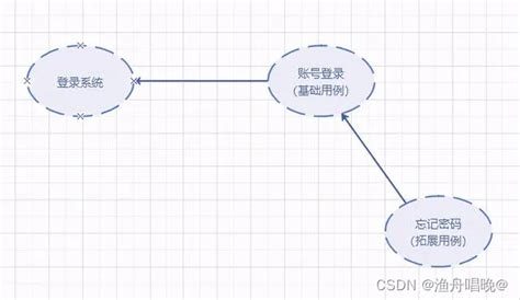 Uml用例图与类图详解 Csdn博客