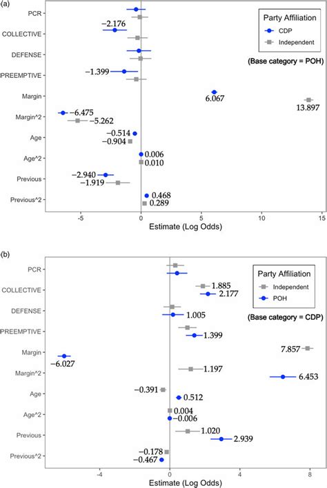 results obtained by estimating multinominal logit models 1 4 a log