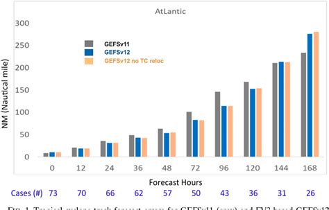 Figure 1 From Operational Prediction System Notes The Development Of The Ncep Global Ensemble