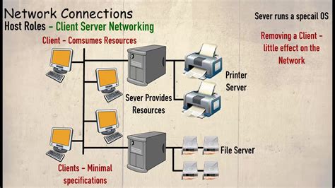 Client Server Network