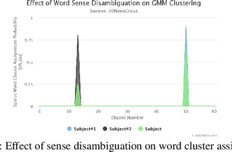 figure 1 from improving document classification with multi sense