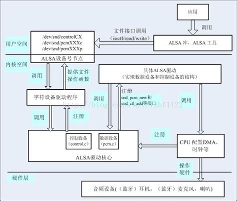嵌入式linux音频驱动开发 嵌入式驱动喇叭csdn csdn博客
