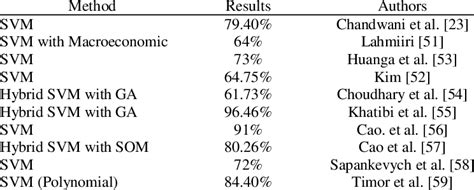Performance Accuracy Of Svm Method Download Table