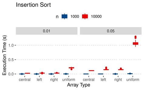 How To Sort Mostly Sorted Arrays Baeldung On Computer Science