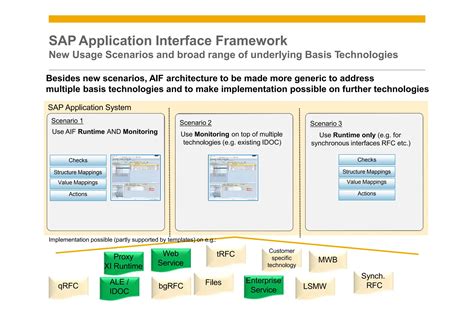 Sap Application Interface Frameworkoverviewpptx